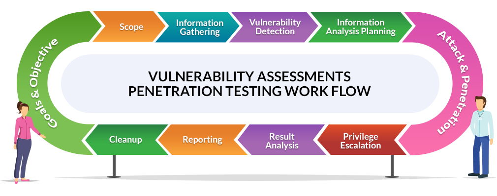Vulnerability Assessment Penetration Testing